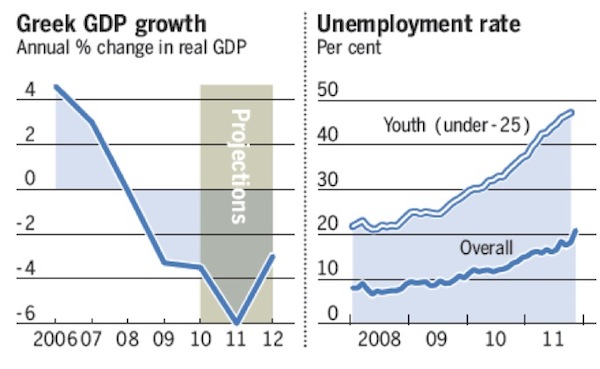greek-gdp-growth-and-unemployment-rate | BlackSummit Financial Group ...
